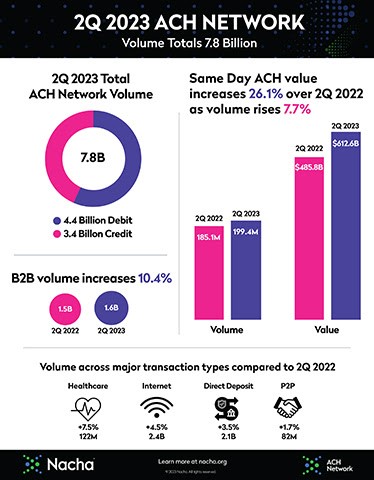 Same Day ACH Transfers $1.2 Trillion in First Half of 2023 Helping Power the Modern ACH Network